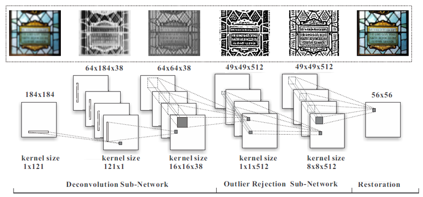 总结deep Convolutional Neural Network For Image Deconvolution Csdn博客 7327
