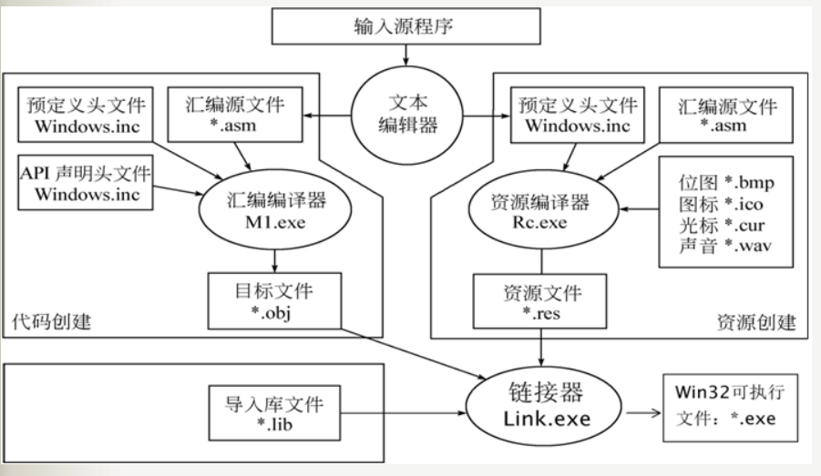 win32初篇-win32可执行文件的开发过程_第一个程序(win32可执行文件的开发全过程)-CSDN博客