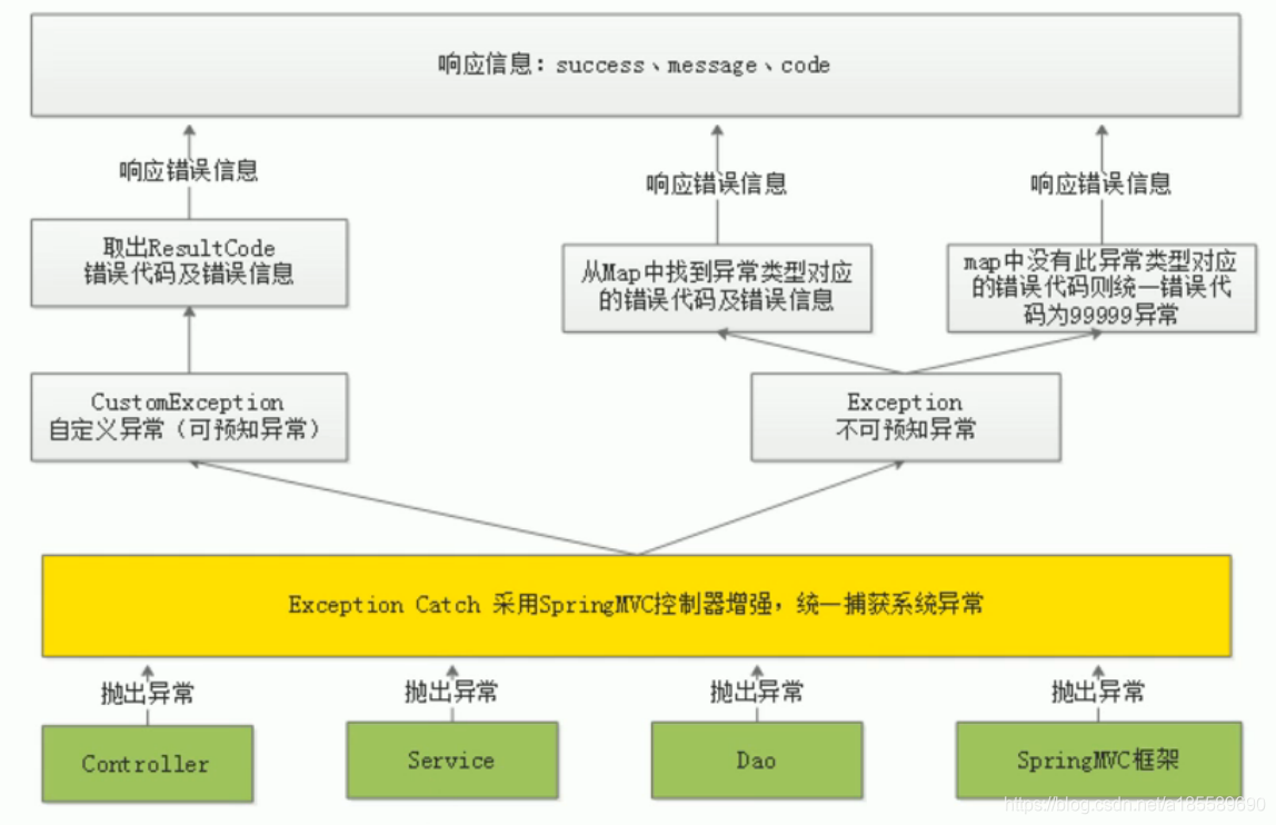 Java自定义异常系统自定义异常不能返回自定义的状态码 Csdn博客