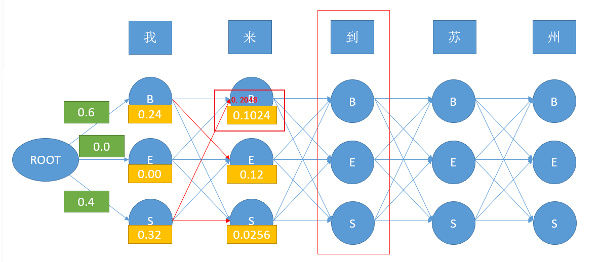 HMM与Viterbi算法之间的关系以及Viterbi算法如何能够解决分词问题_hmm为什么和viterbi结合-CSDN博客