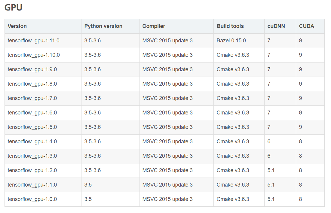 ubuntu18.04 安装 TensorFlow 教程(零基础入门篇)_ubuntu18.04安装tensorflow-tpu-CSDN博客