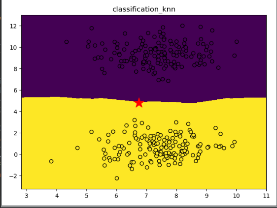 K 最近邻算法_近邻分类算法中,k值的选择对模型的性能有何影响?ak值越小,模型的稳定性越高bk-CSDN博客