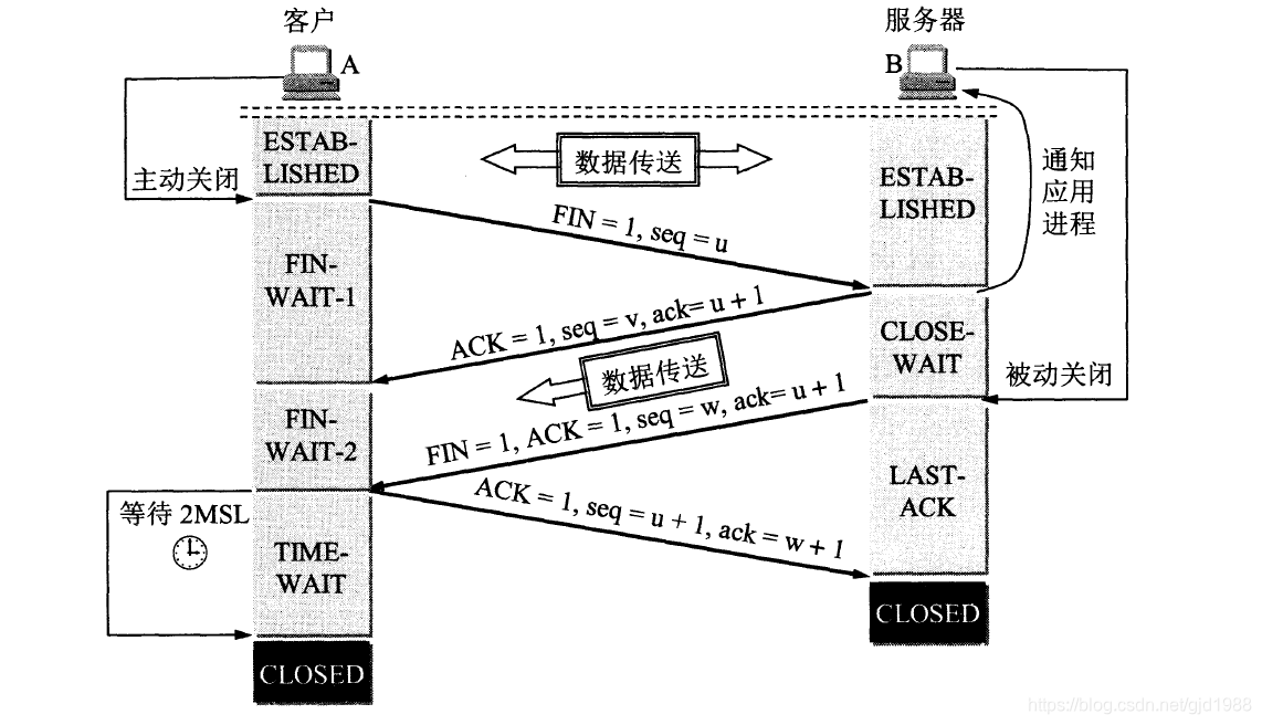 Tcp连接和释放过程tcp连接释放过程 Csdn博客