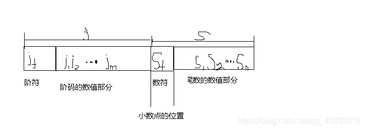 Java中int转float为何会产生精度损失int转float为什么会丢失精度 Csdn博客