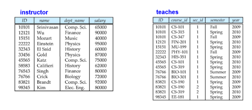 MariaDB Structured Query Language（Natural Join、Outer Join[left,right]、Full Outer Join）_mariadb ...
