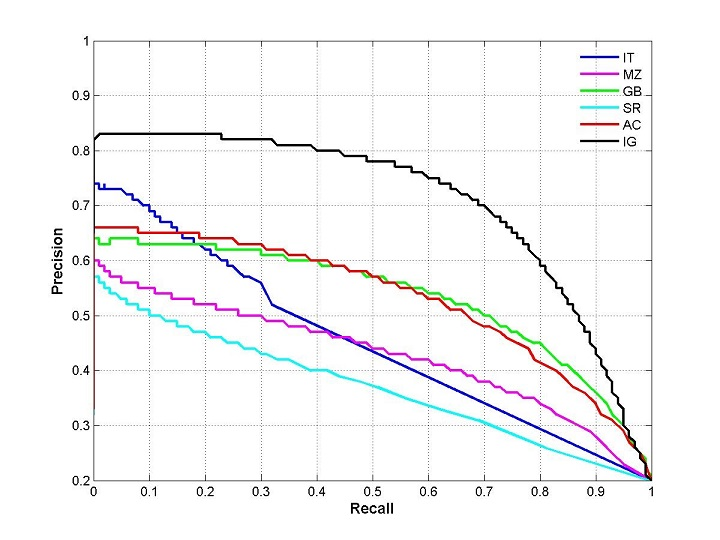 P-R曲线和mAP的简易理解_a map curve-CSDN博客