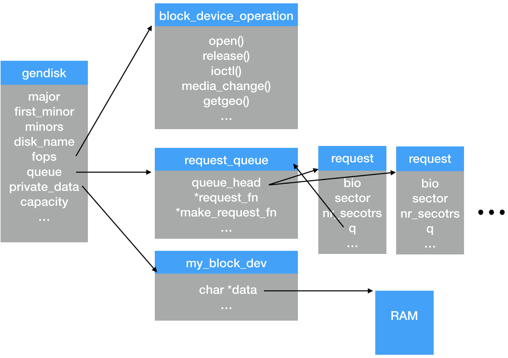 An example of Block device driver_linux block device driver example-CSDN博客