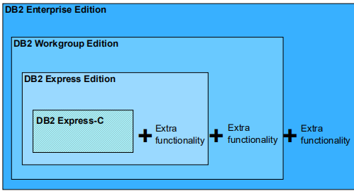 DB2 server, instance, database, table space | buffer pool | log file ...