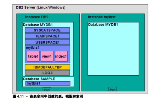 DB2 server, instance, database, table space | buffer pool | log file ...