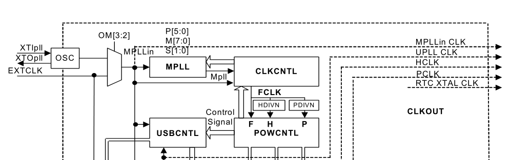 关于ARM时钟体系的寄存器配置_arm时钟体系寄存器配置-CSDN博客