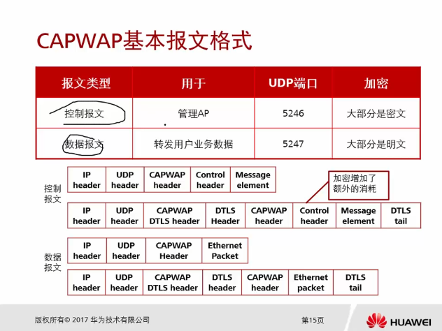 2.4.2 CAPWAP隧道介绍_什么是capwap隧道-CSDN博客