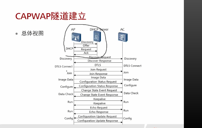 2.4.2 CAPWAP隧道介绍_什么是capwap隧道-CSDN博客