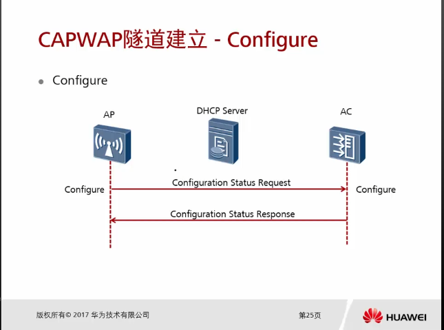 2.4.2 CAPWAP隧道介绍_什么是capwap隧道-CSDN博客