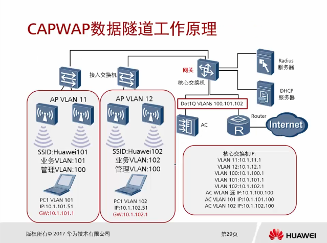 2.4.2 CAPWAP隧道介绍_什么是capwap隧道-CSDN博客