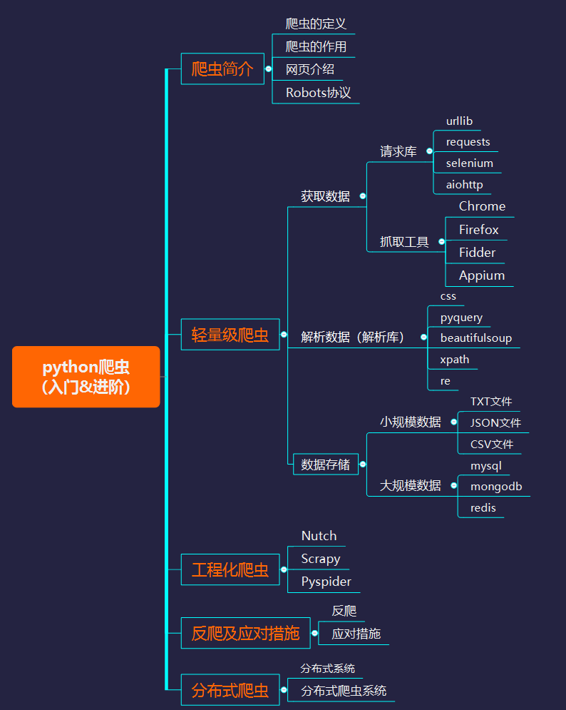 Python爬虫，学习路径拆解及资源推荐 Python爬虫学习完整路径图 Csdn博客
