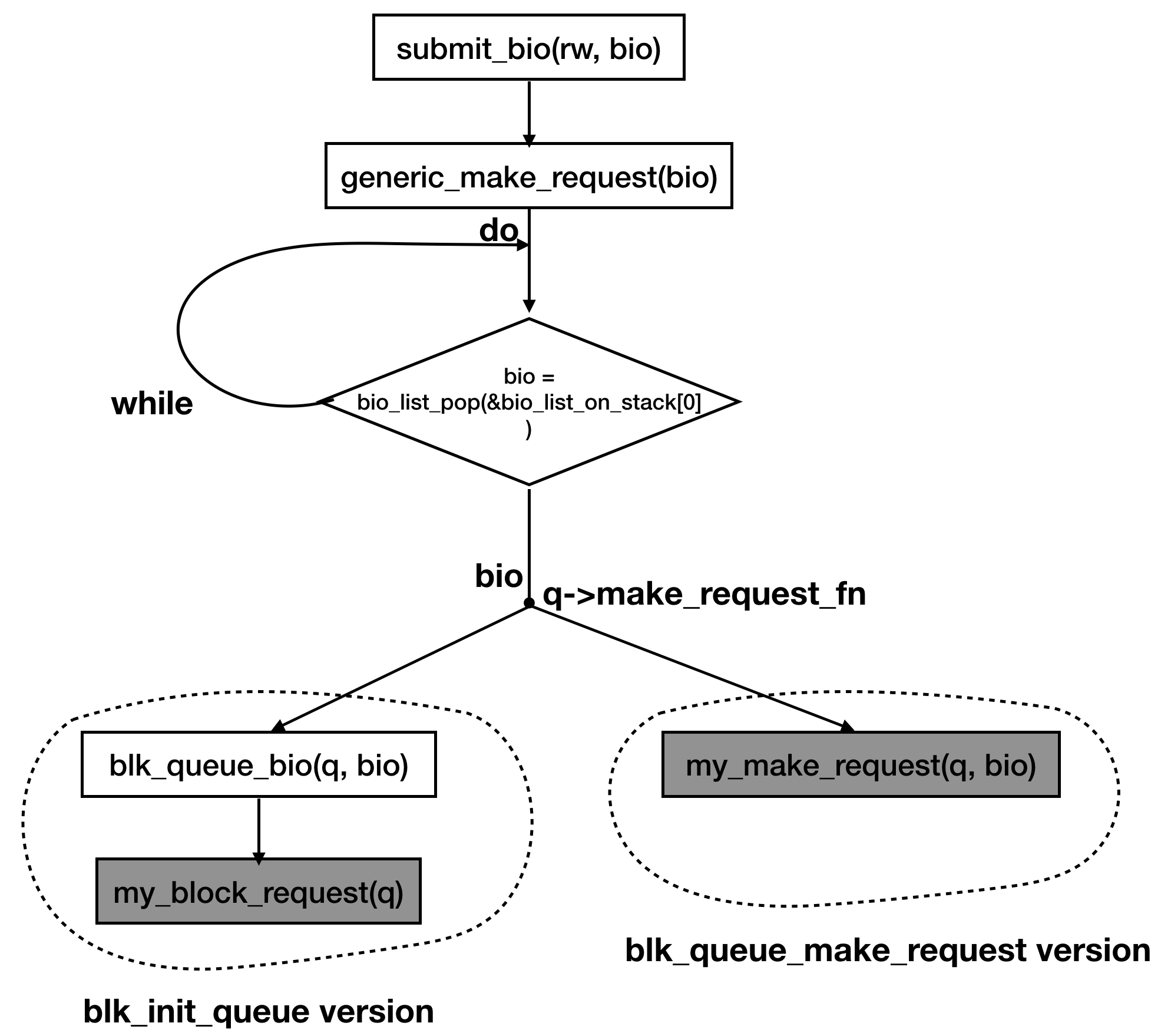 An example of Block device driver_linux block device driver example-CSDN博客