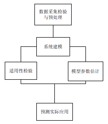 用MATLAB进行基于ARMA方法的负荷预测（Load Forecasting with ARMA by MATLAB）_arma matlab 电气应用-CSDN博客