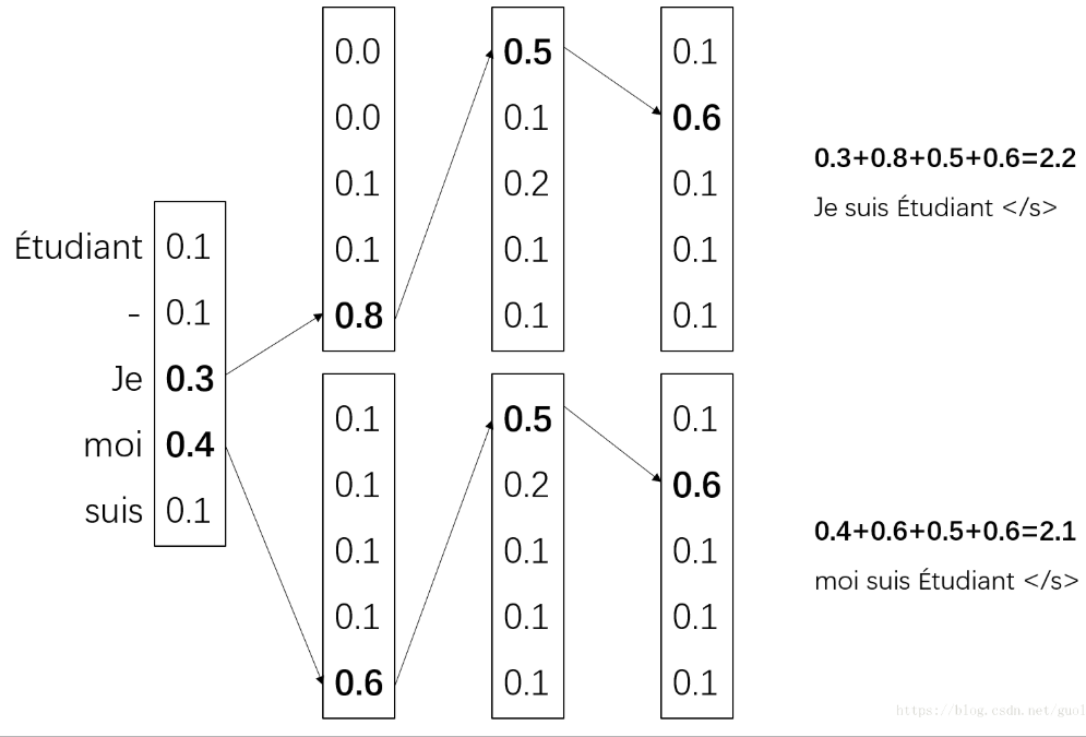 如何理解语言生成的greedy search 与 beam search_def greedy_decode(emission_log_prob, blank=0, **kw_姬香的博客-CSDN博客