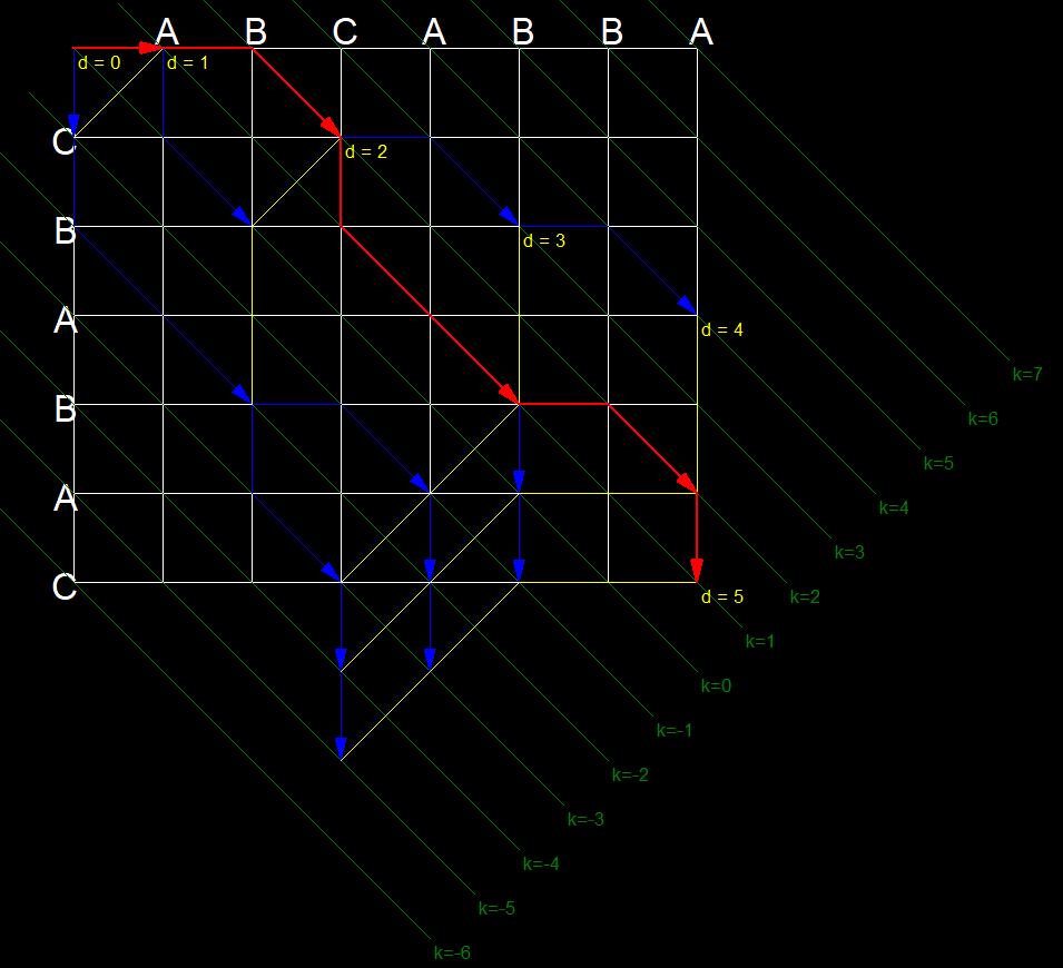 Myer差分算法（Myer's diff algorithm）_myers diff algorithm-CSDN博客