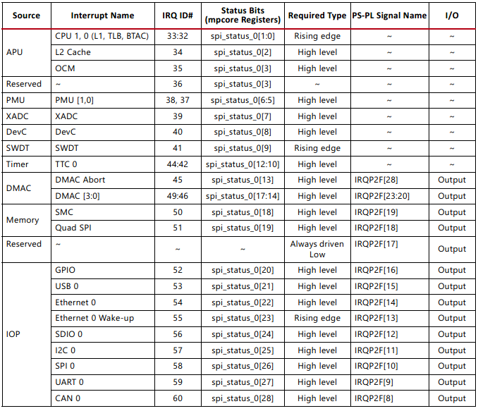 第五节，ZYNQ中断_zynq irq-CSDN博客
