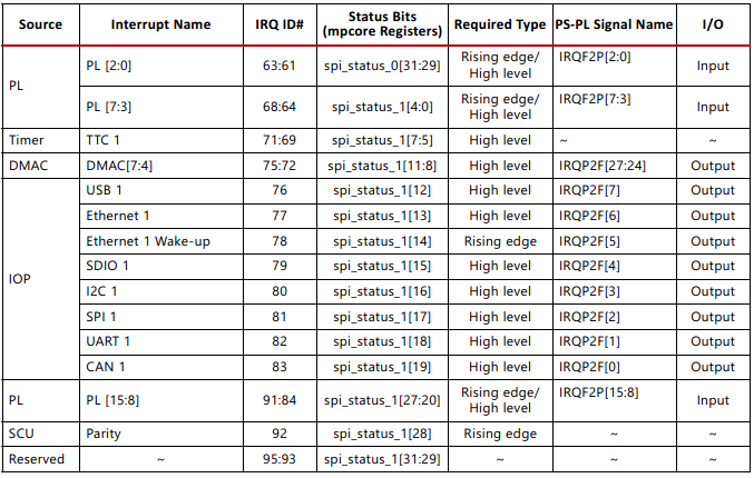 第五节，ZYNQ中断_zynq irq-CSDN博客
