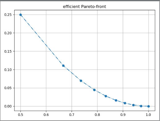 [Multi-Objective Optimization]: Conventional e-Constraint Method ...