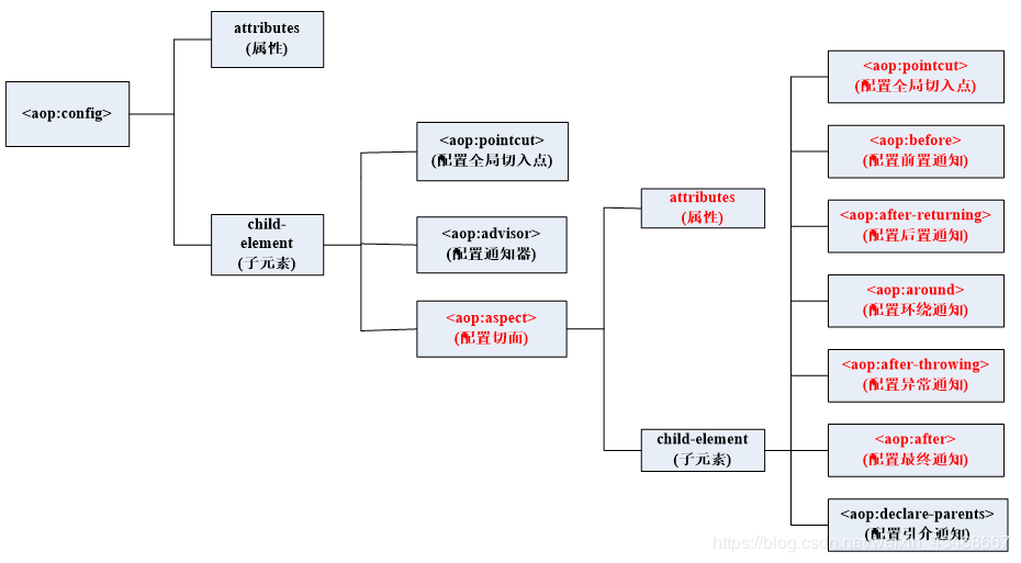 《JavaEE框架整合开发入门到实战——Spring+SpringMVC+MyBatis》读书笔记_there is no getter for property named '' in ...