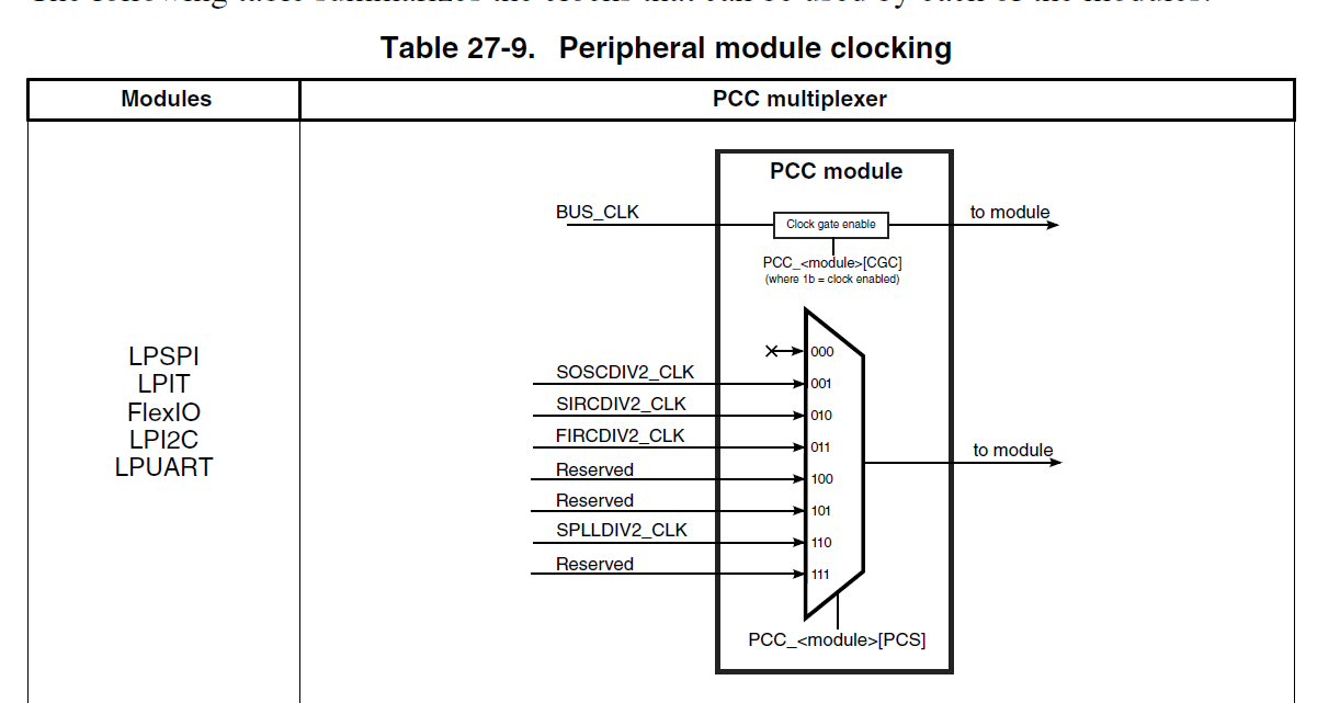 S32K系列S32K144学习笔记——时钟_s32k3 dma-CSDN博客