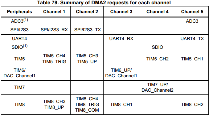 stm32F1系列ADCDMA配置_103 dma请求映射-CSDN博客