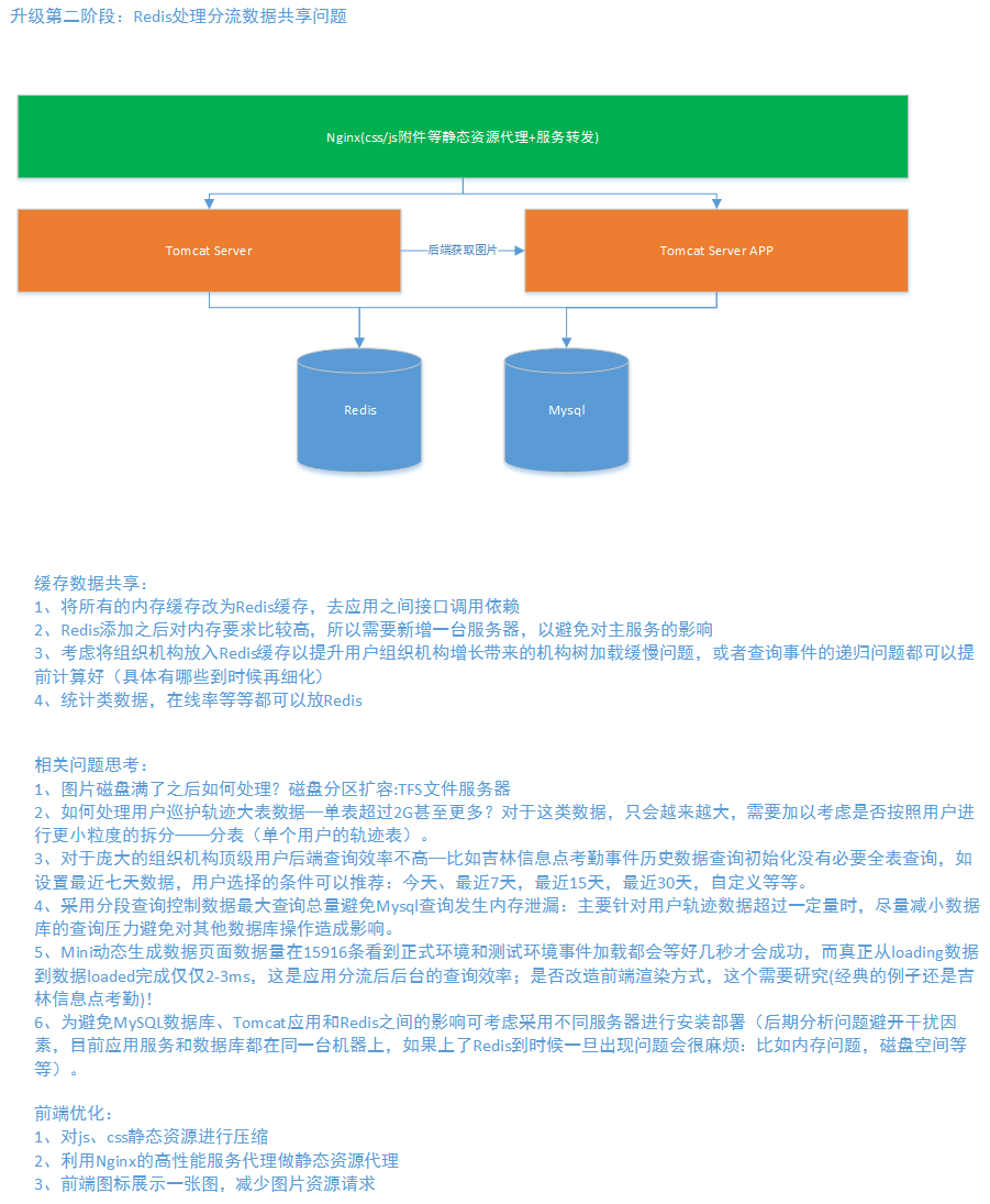 企业级后台管理与移动端数据采集系统Nginx+MQ+Redis架构演进_数据链路 nginx redis mq架构-CSDN博客