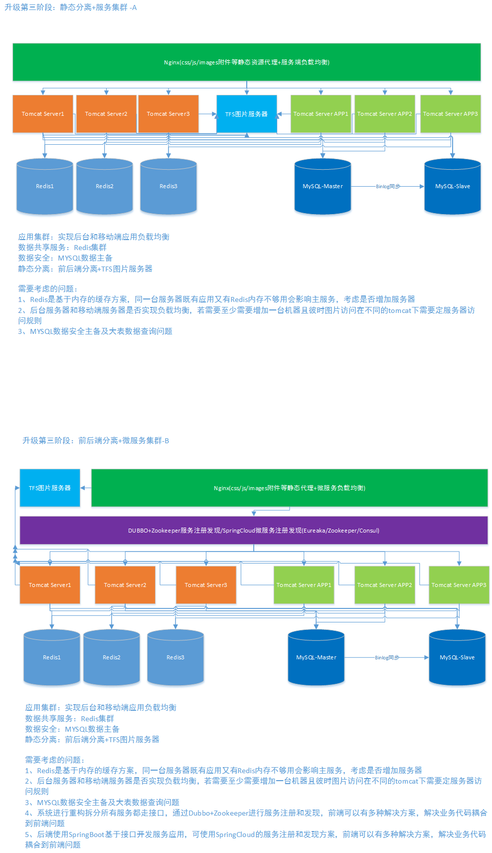 企业级后台管理与移动端数据采集系统Nginx+MQ+Redis架构演进_数据链路 nginx redis mq架构-CSDN博客