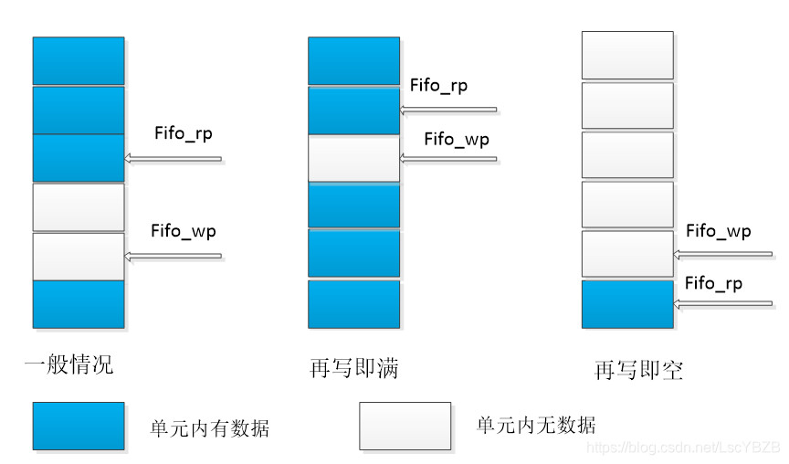 Fifo学习:fifo深度的计算、通过verilog实现fifo以及利用sram设计fifofifo Sram Csdn博客