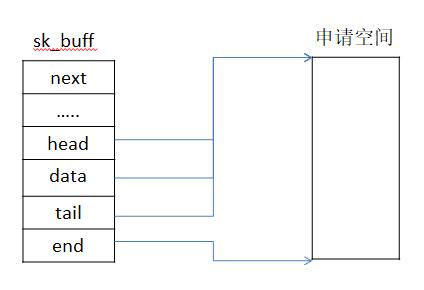 skb学习记录-----sk_buff封装过程_struct skb中的 sk-CSDN博客