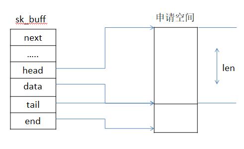 skb学习记录-----sk_buff封装过程_struct skb中的 sk-CSDN博客