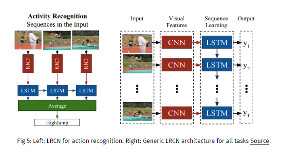Deep Learning for Videos: A 2018 Guide to Action Recognition_3dcnn-lstm编解码-CSDN博客