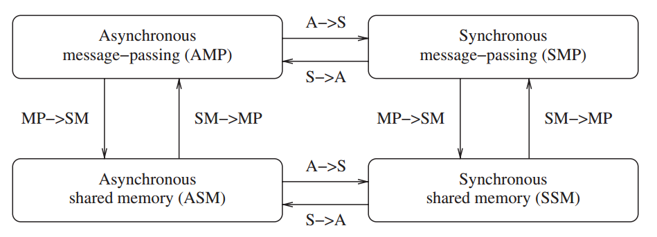 分布式计算 ——原理、算法与系统（Distributed Computing —— Principles, Algorithms, and ...