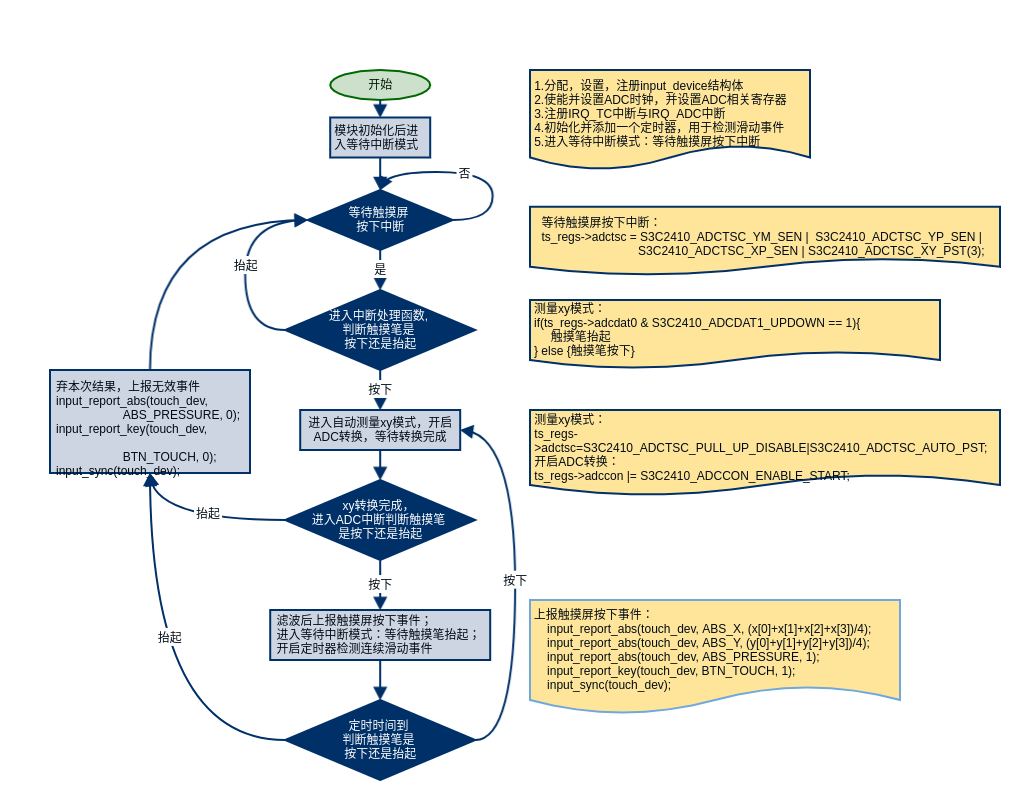linux3.4.2 触摸屏驱动_linux触摸屏流程图详解-CSDN博客
