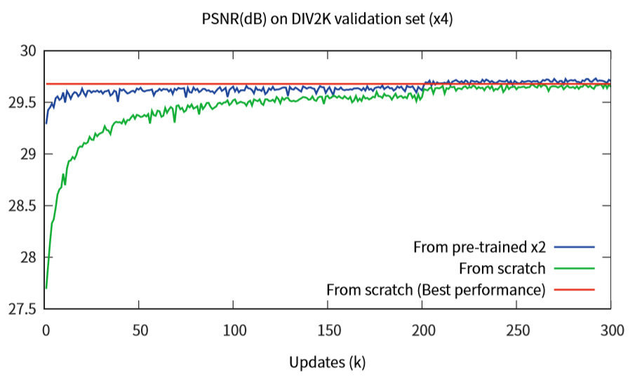 EDSR 论文笔记_edsr代码详细解读-CSDN博客