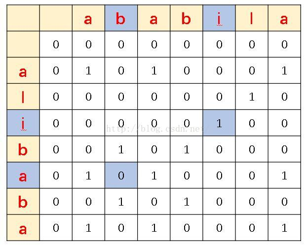 【动态规划】LCS算法 python_lcs算法比较多个字符串-CSDN博客