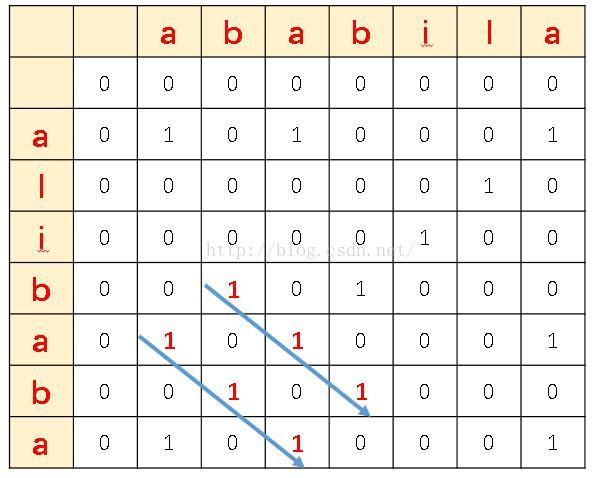【动态规划】LCS算法 python_lcs算法比较多个字符串-CSDN博客
