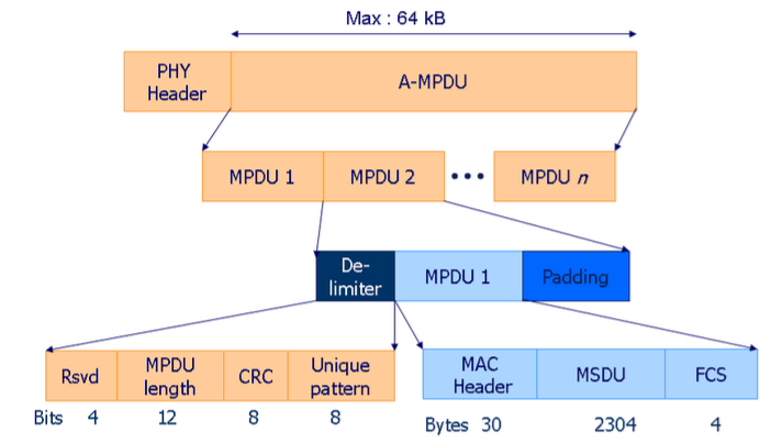 无线帧聚合MPDU和MSDU_mpdu msdu-CSDN博客