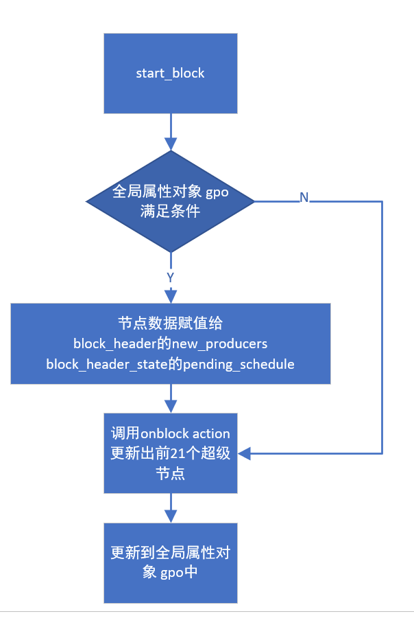区块链共识算法之DPOS（下）_dpos共识算法流程图-CSDN博客