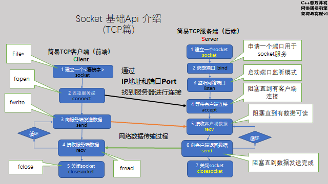 Cpp-Socket网络编程（一）简易服务器端搭建(Mac OS环境)_macos开socket服务端-CSDN博客