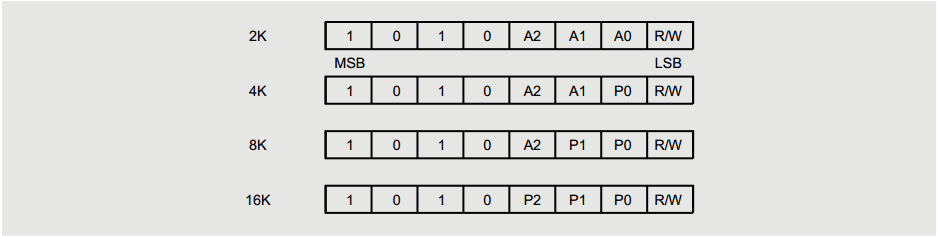 stm32F4之使用I2C读写24C02_stm32f446读写24c02-CSDN博客