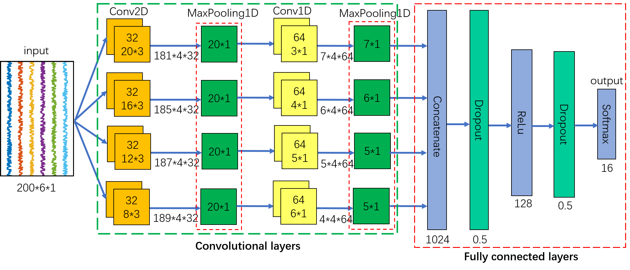 基于表面肌电信号的手势识别——深度学习方法_semg识别代码-CSDN博客