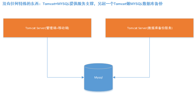 企业级后台管理与移动端数据采集系统Nginx+MQ+Redis架构演进_数据链路 nginx redis mq架构-CSDN博客