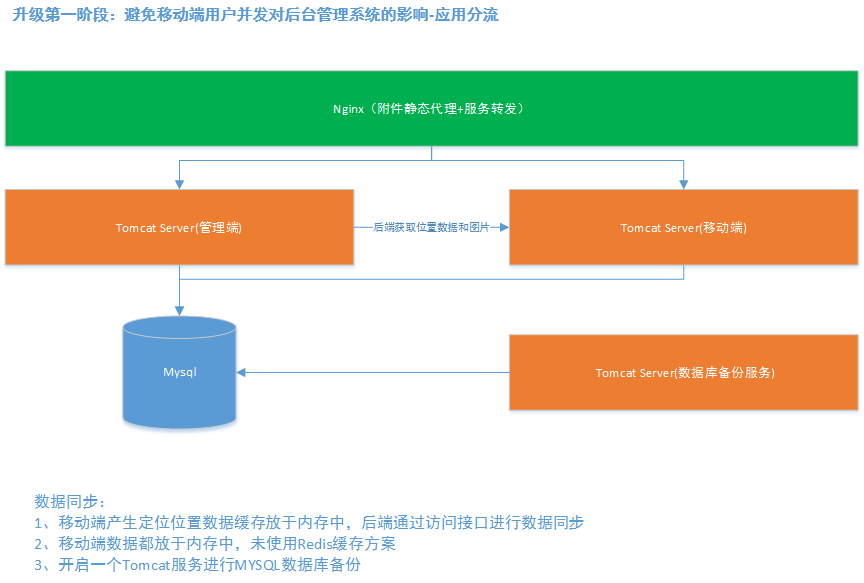 企业级后台管理与移动端数据采集系统Nginx+MQ+Redis架构演进_数据链路 nginx redis mq架构-CSDN博客