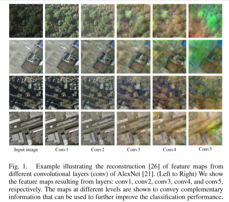 【论文阅读】《Remote Sensing Scene Classification Using Multilayer Stacked Covariance Pooling》MSCP遥感图像 ...