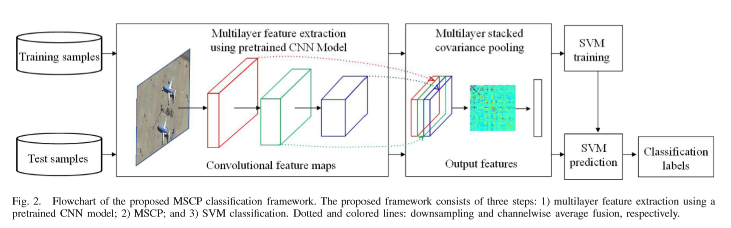 【论文阅读】《Remote Sensing Scene Classification Using Multilayer Stacked Covariance Pooling》MSCP遥感图像 ...