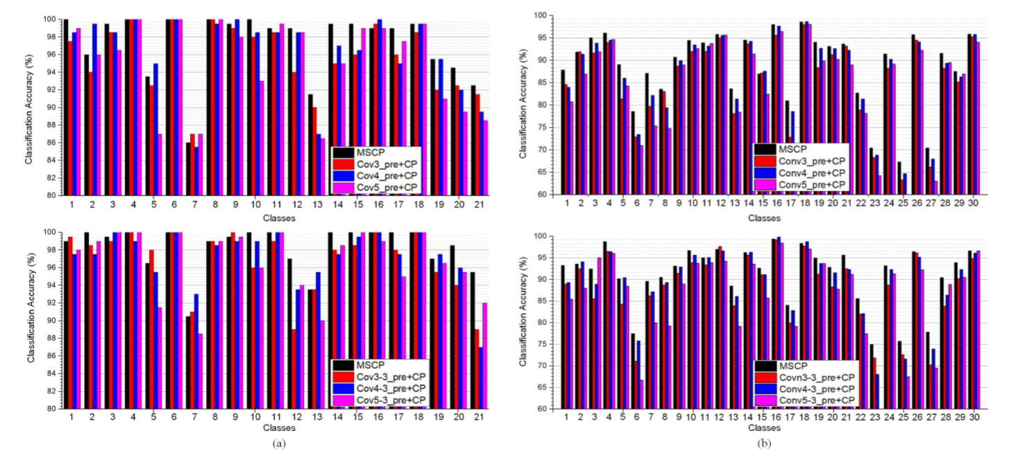 【论文阅读】《Remote Sensing Scene Classification Using Multilayer Stacked Covariance Pooling》MSCP遥感图像 ...